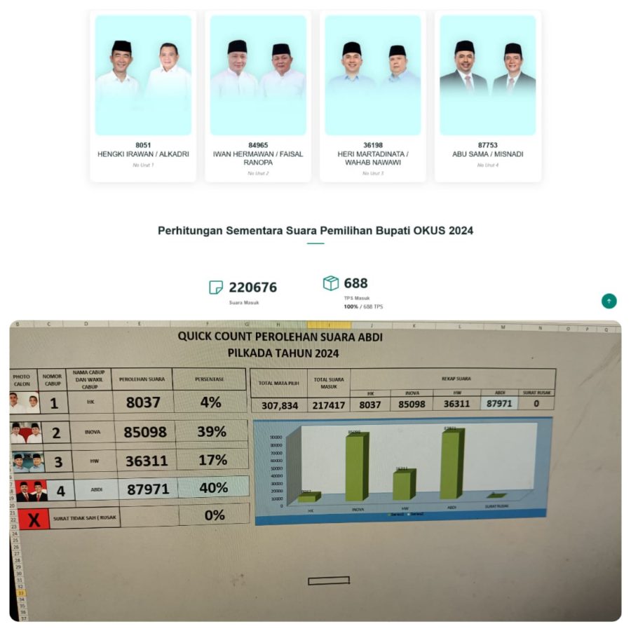 Pilkada OKU Selatan, Claim Kemenangan Paslon 04, Berdasarkan C1 Salinan ...